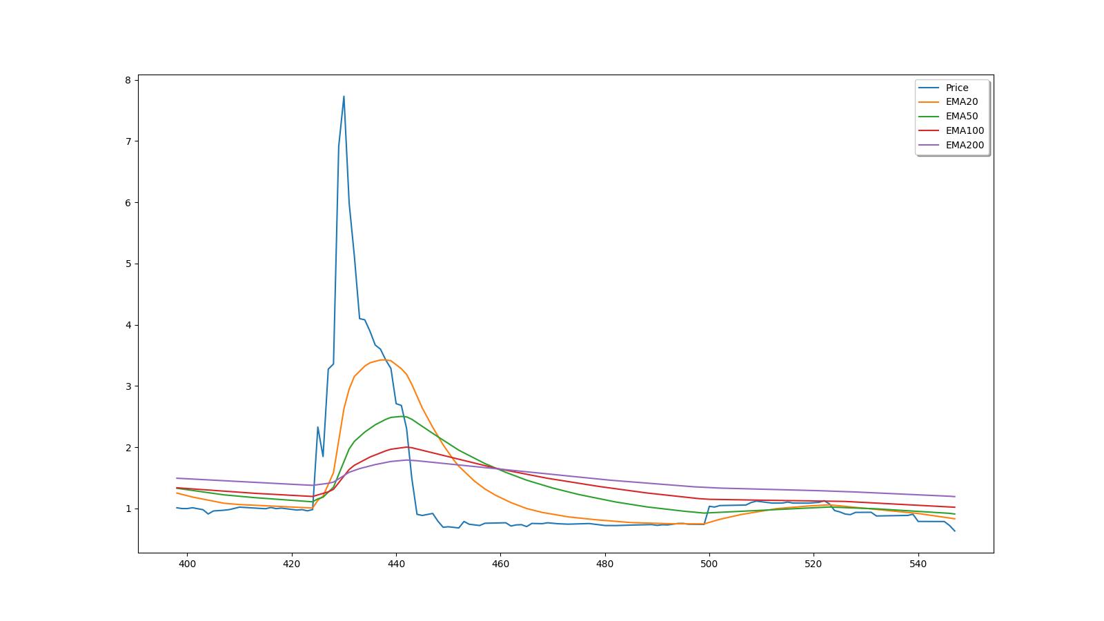 GIOVE Exponential Moving Averages