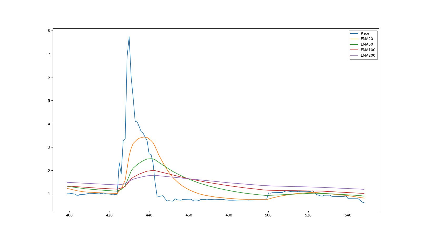 GIOVE Exponential Moving Averages