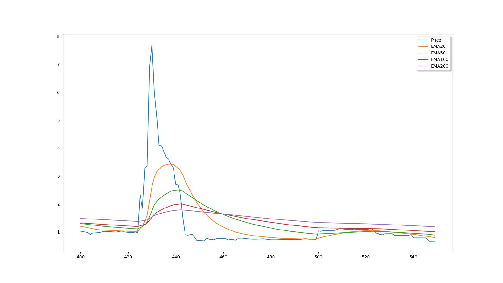 GIOVE Exponential Moving Averages