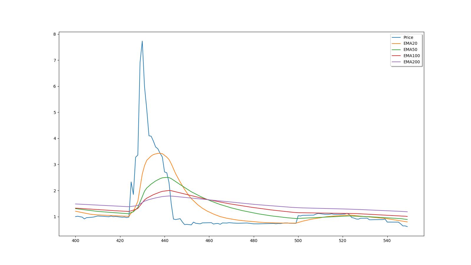GIOVE Exponential Moving Averages