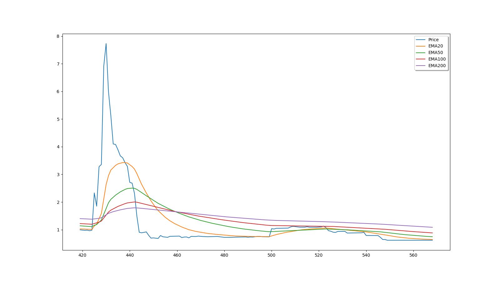 GIOVE Exponential Moving Averages