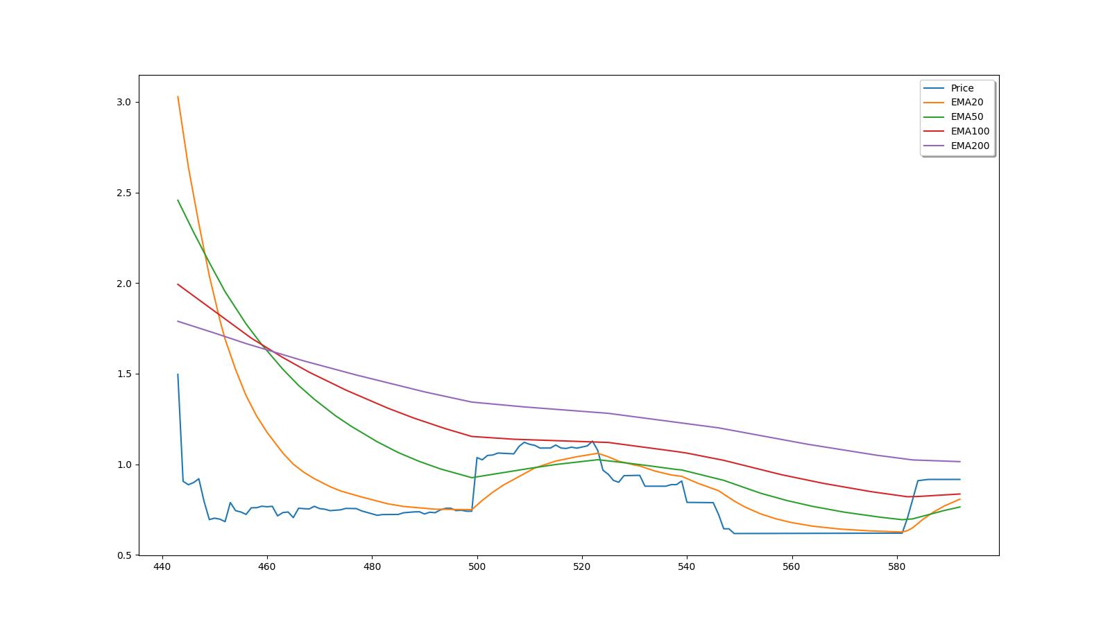 GIOVE Exponential Moving Averages