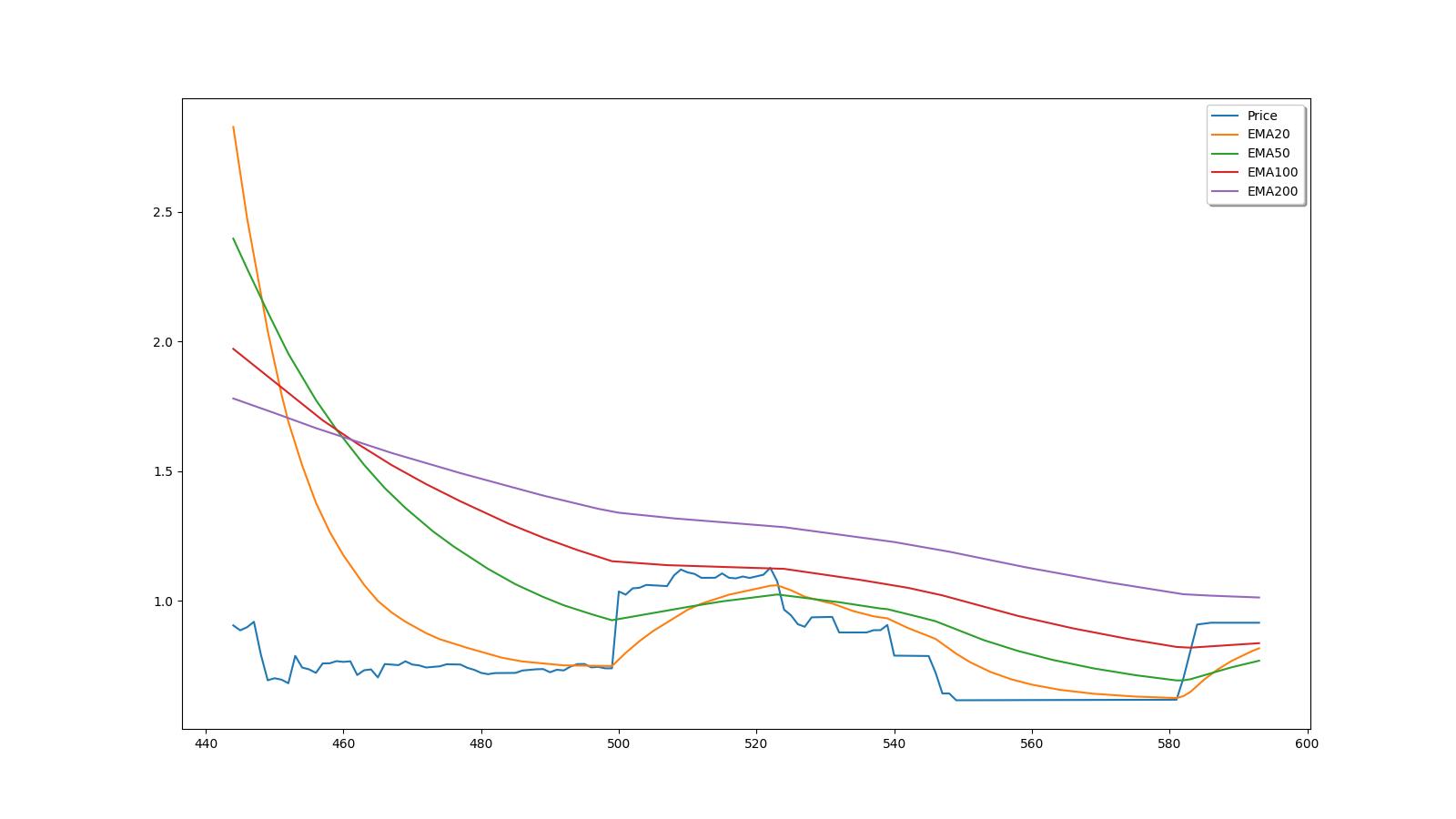 GIOVE Exponential Moving Averages