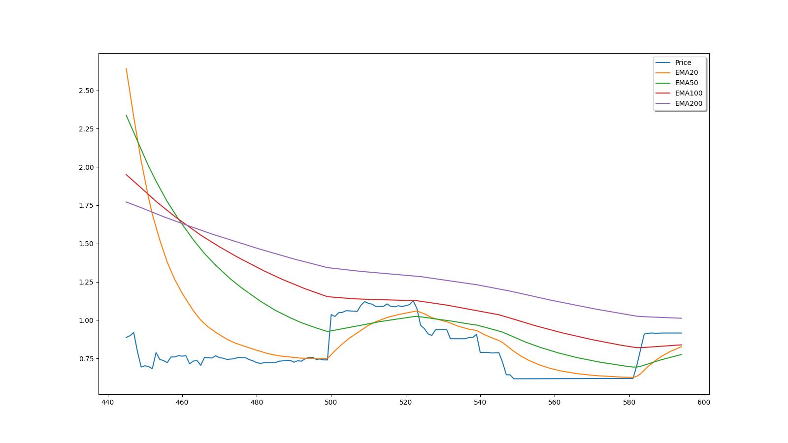 GIOVE Exponential Moving Averages