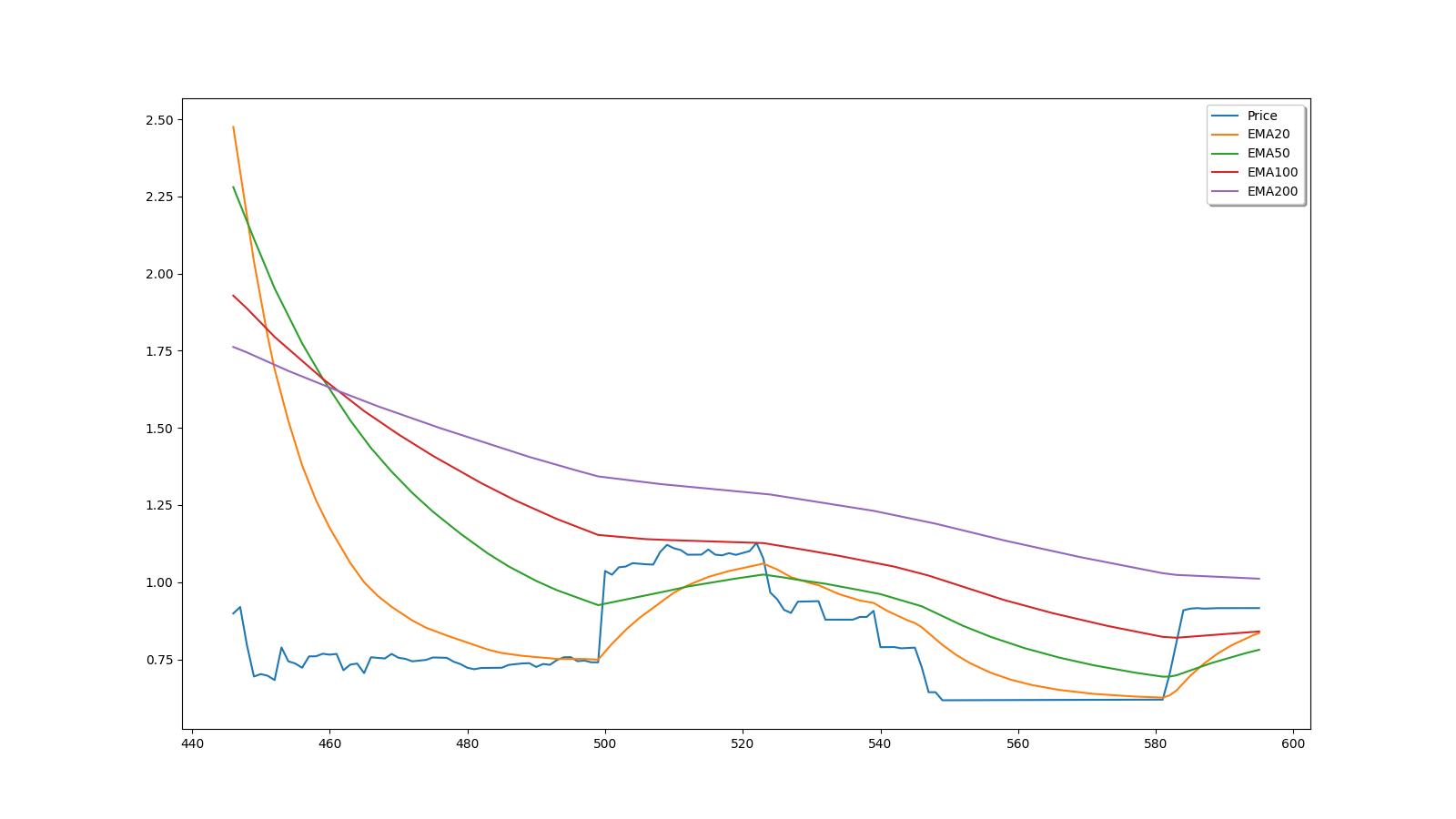GIOVE Exponential Moving Averages