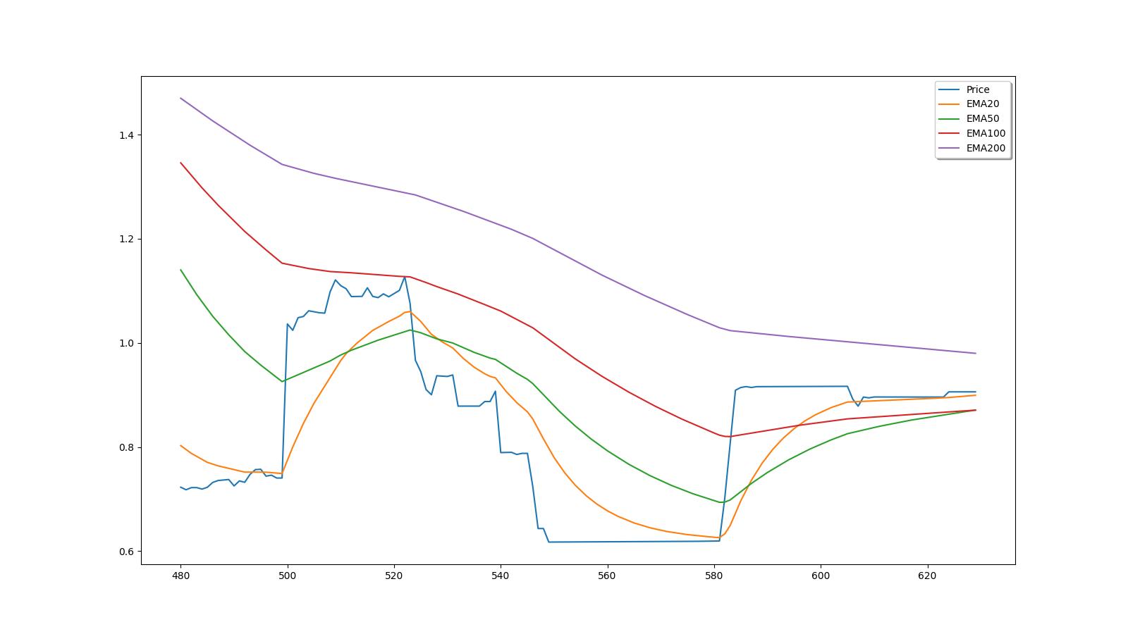 GIOVE Exponential Moving Averages