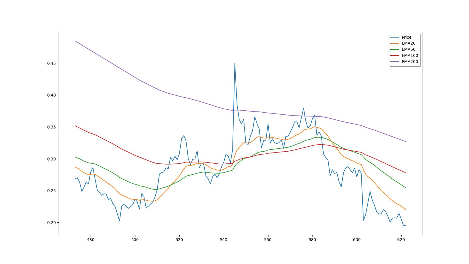 Gitcoin Exponential Moving Averages