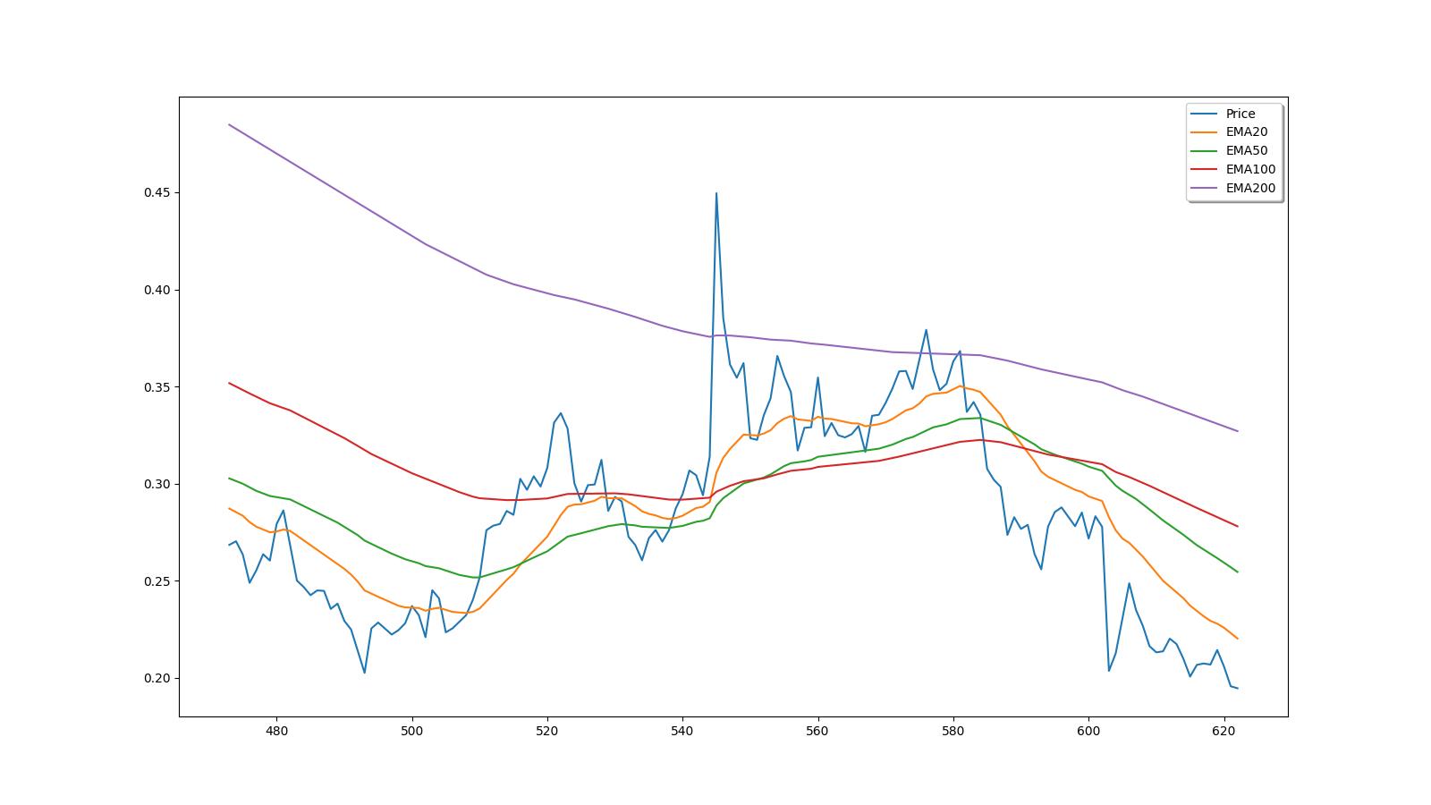 Gitcoin Exponential Moving Averages
