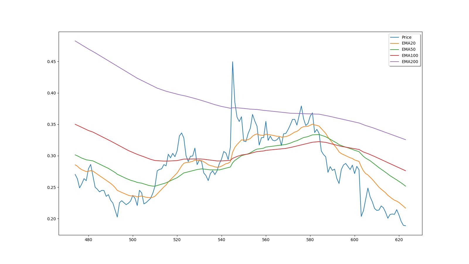 Gitcoin Exponential Moving Averages