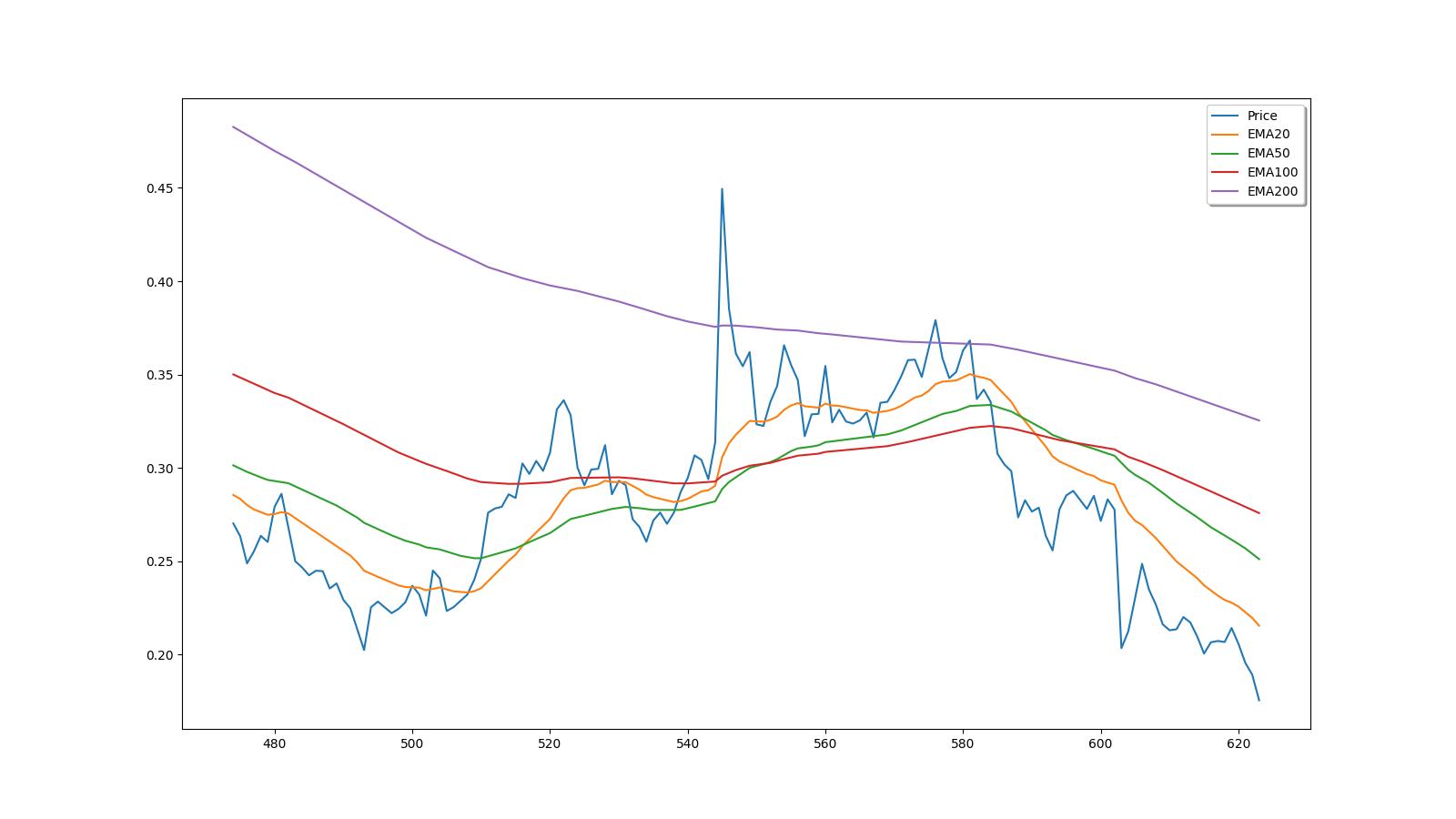 Gitcoin Exponential Moving Averages