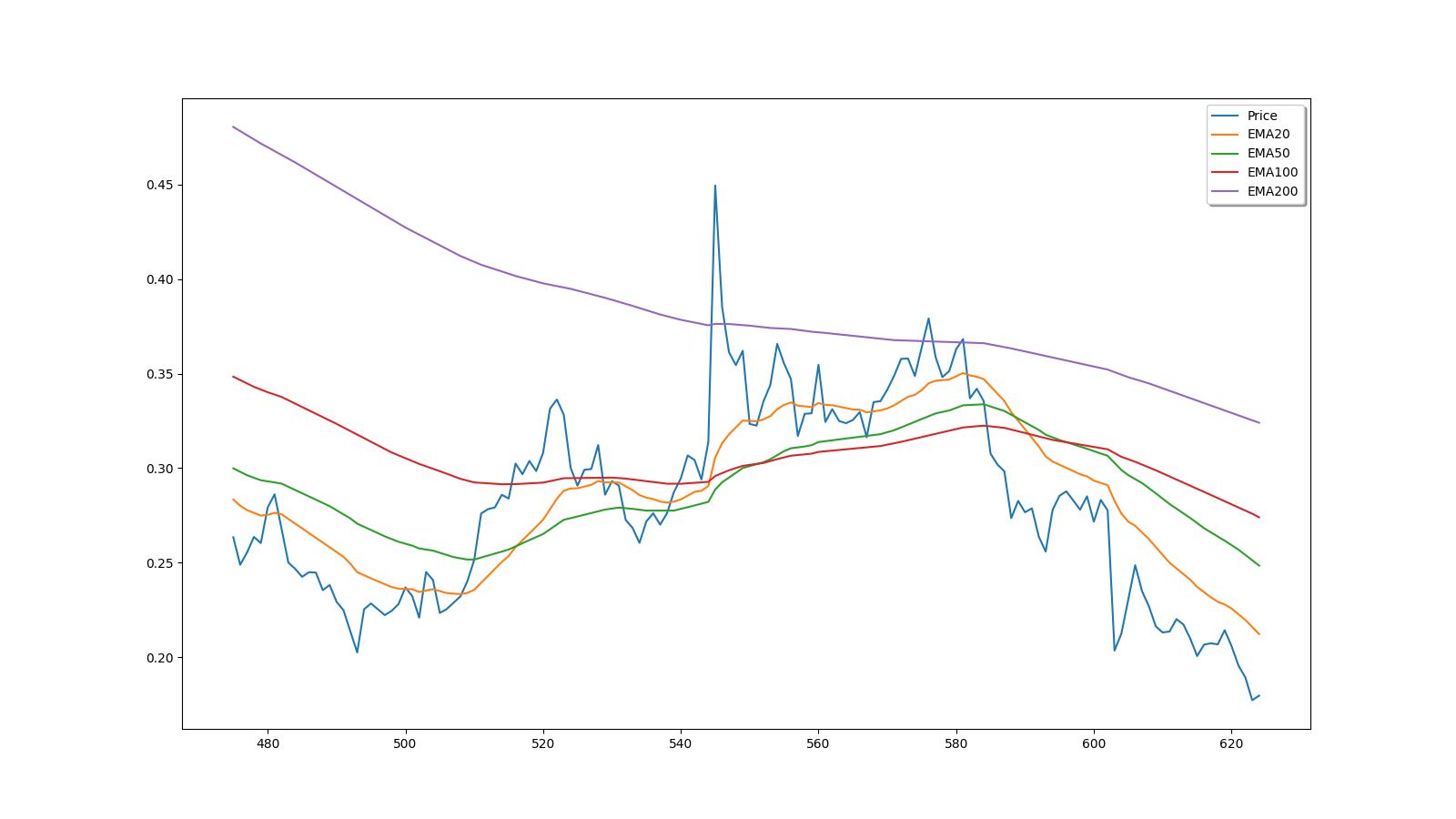 Gitcoin Exponential Moving Averages