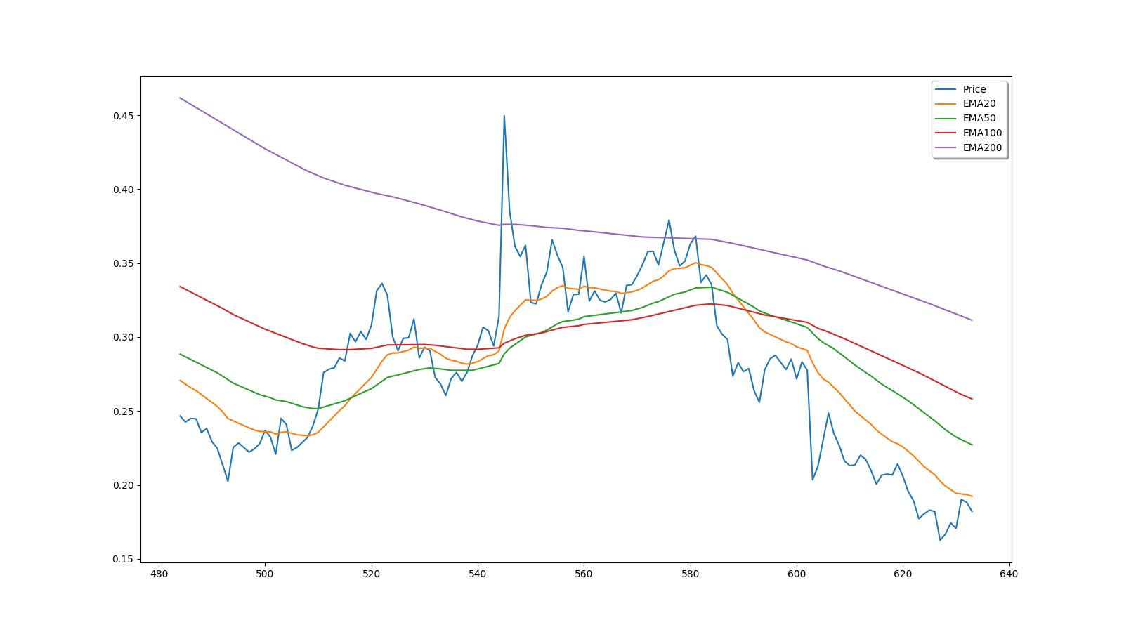 Gitcoin Exponential Moving Averages