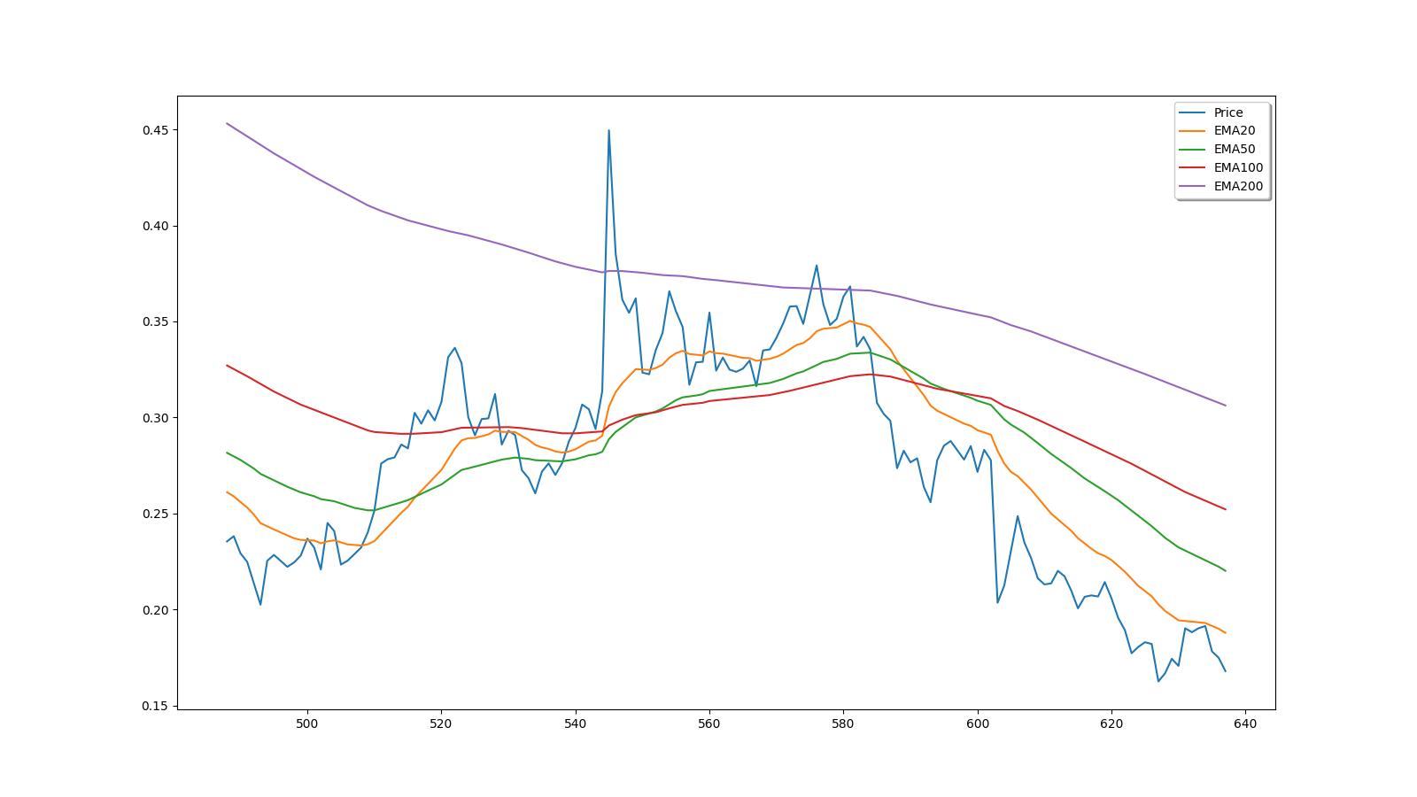 Gitcoin Exponential Moving Averages