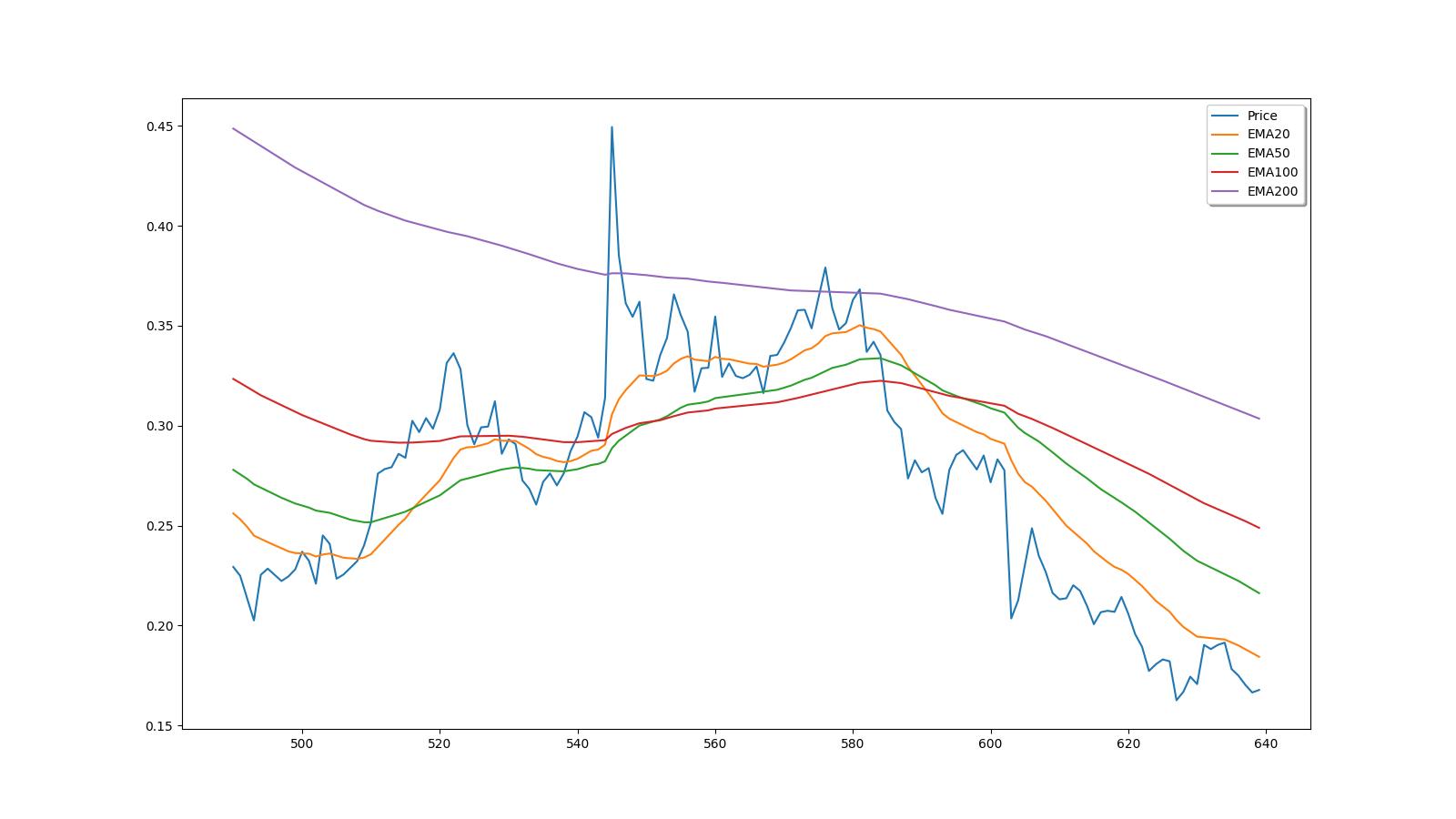 Gitcoin Exponential Moving Averages