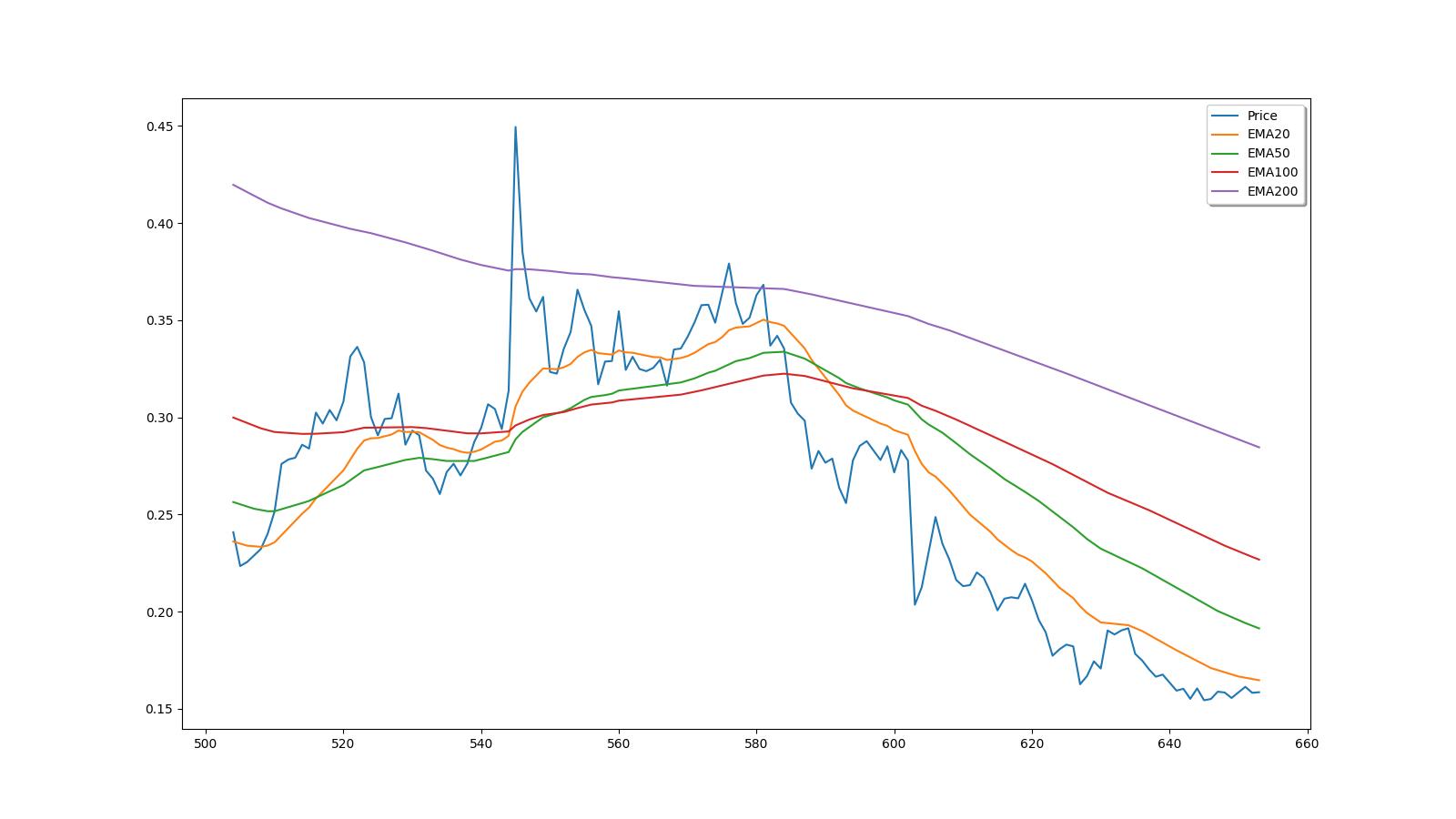 Gitcoin Exponential Moving Averages
