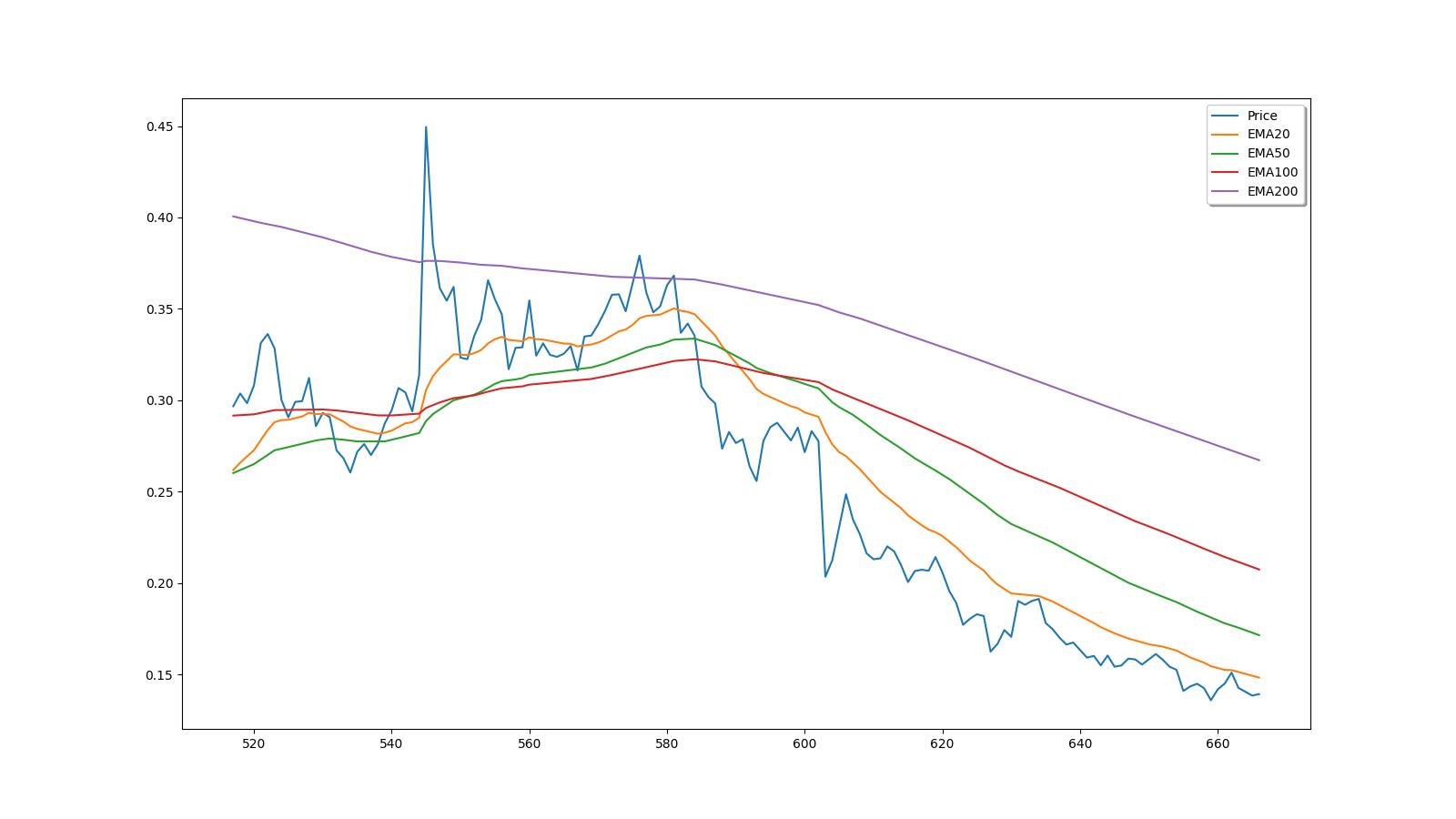 Gitcoin Exponential Moving Averages