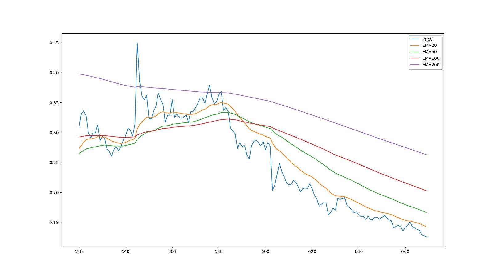 Gitcoin Exponential Moving Averages