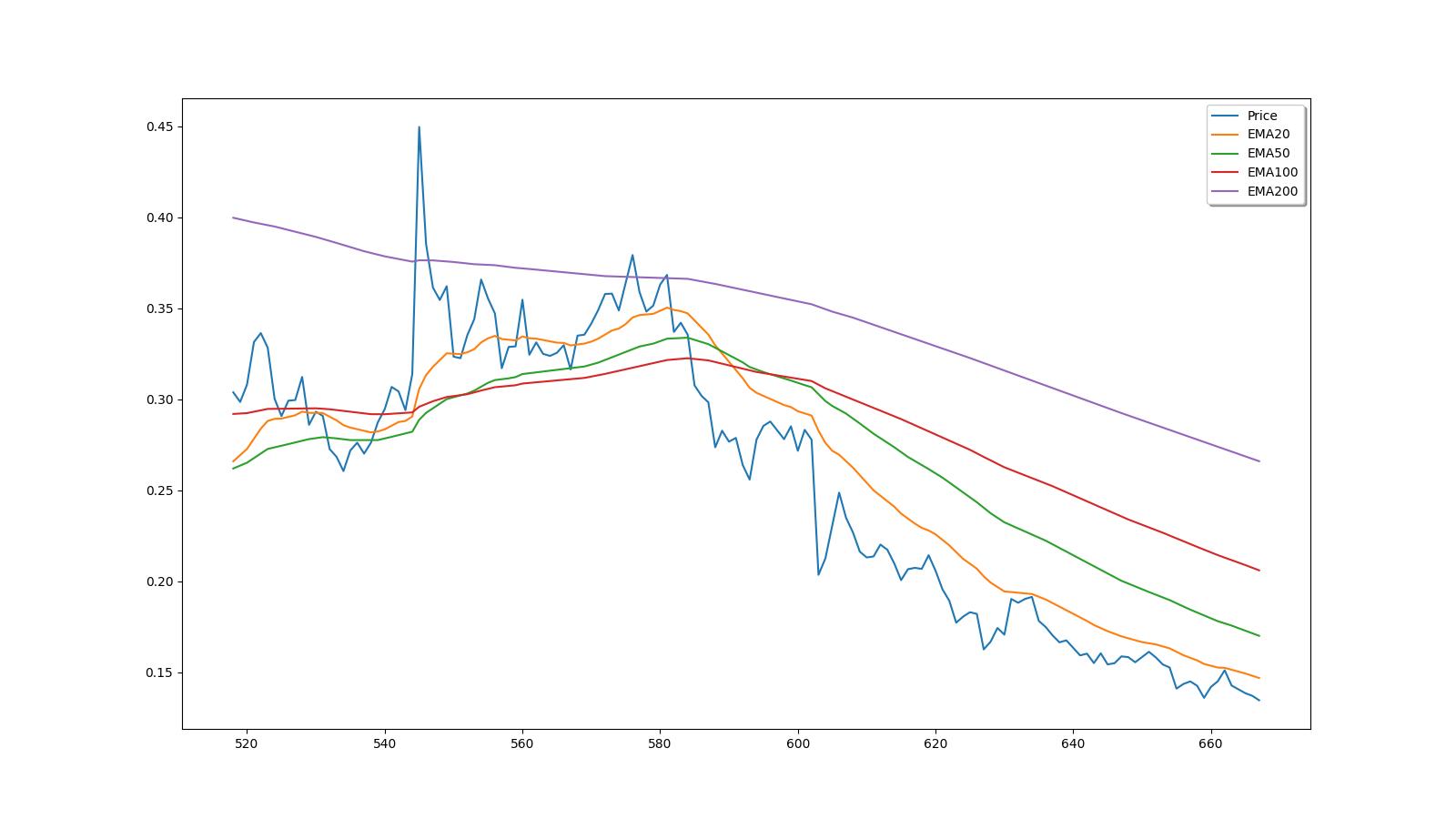 Gitcoin Exponential Moving Averages