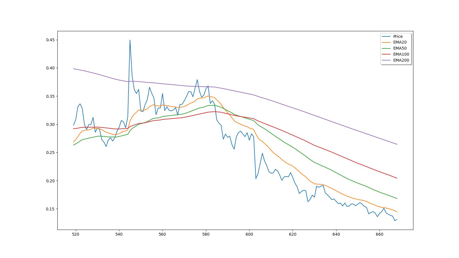 Gitcoin Exponential Moving Averages