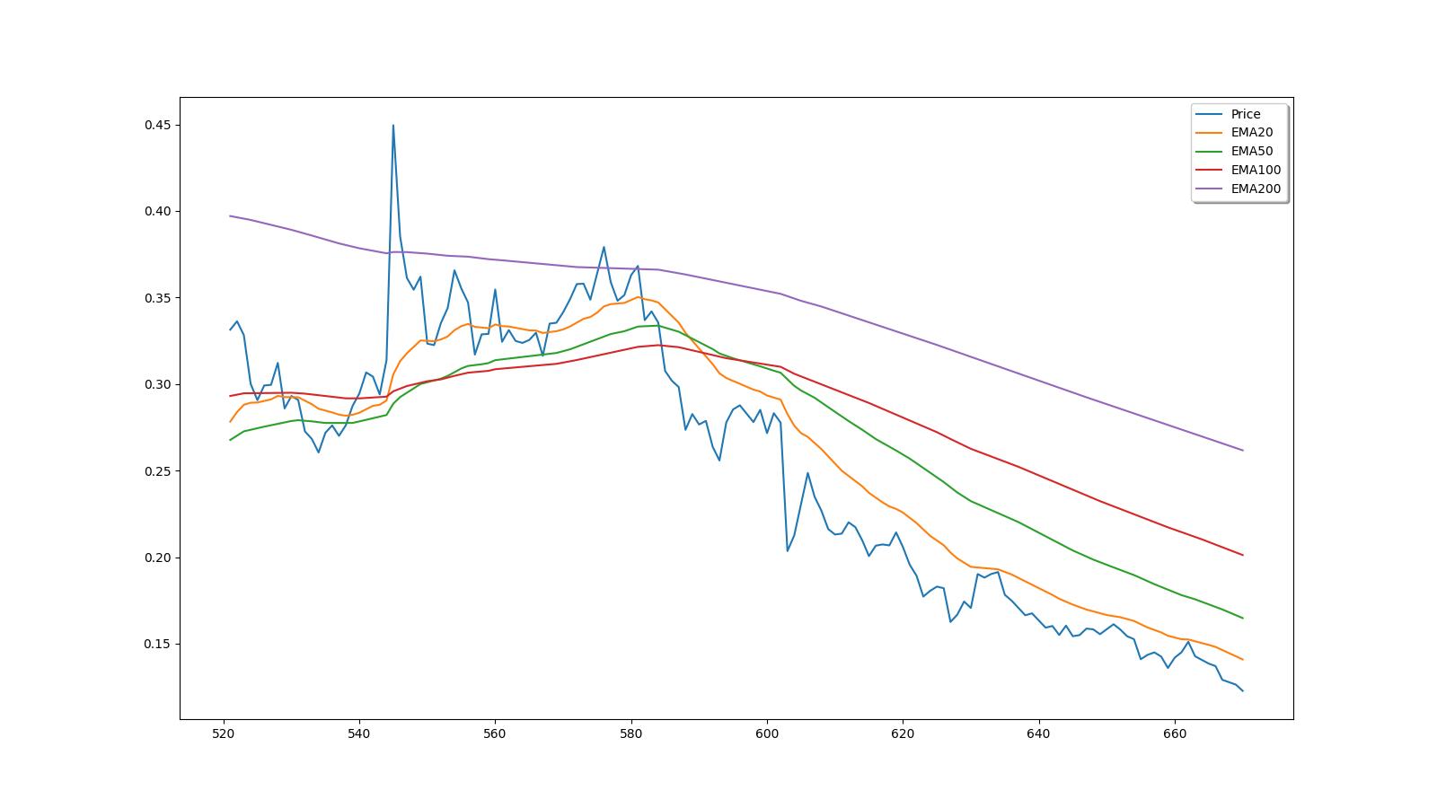 Gitcoin Exponential Moving Averages