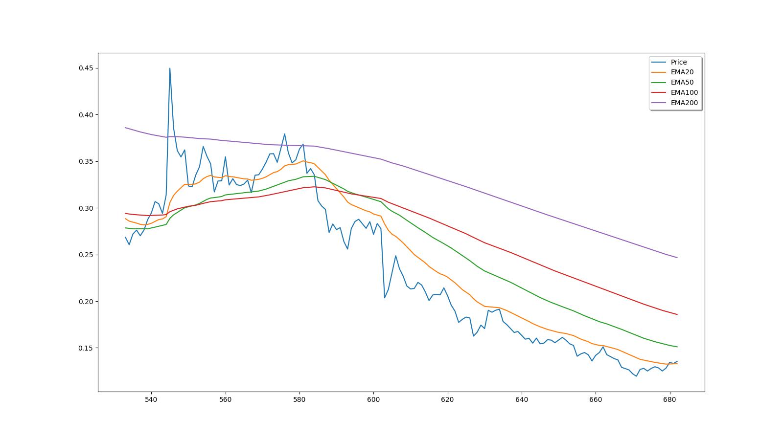 Gitcoin Exponential Moving Averages