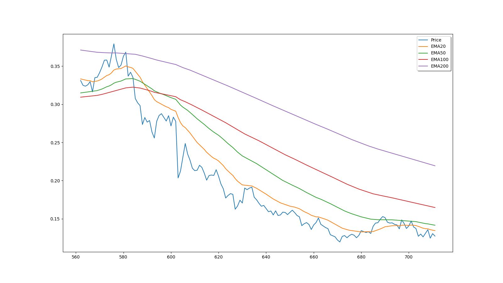 Gitcoin Exponential Moving Averages