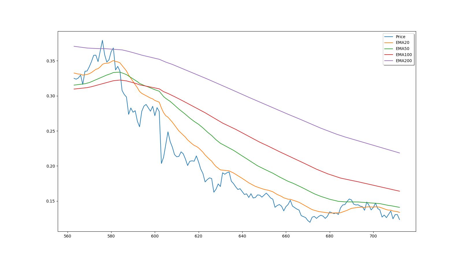 Gitcoin Exponential Moving Averages
