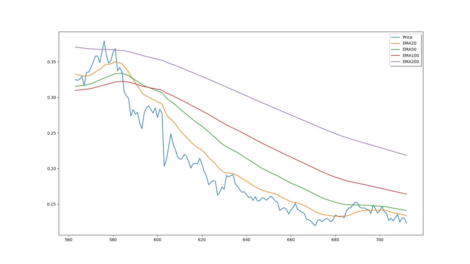 Gitcoin Exponential Moving Averages