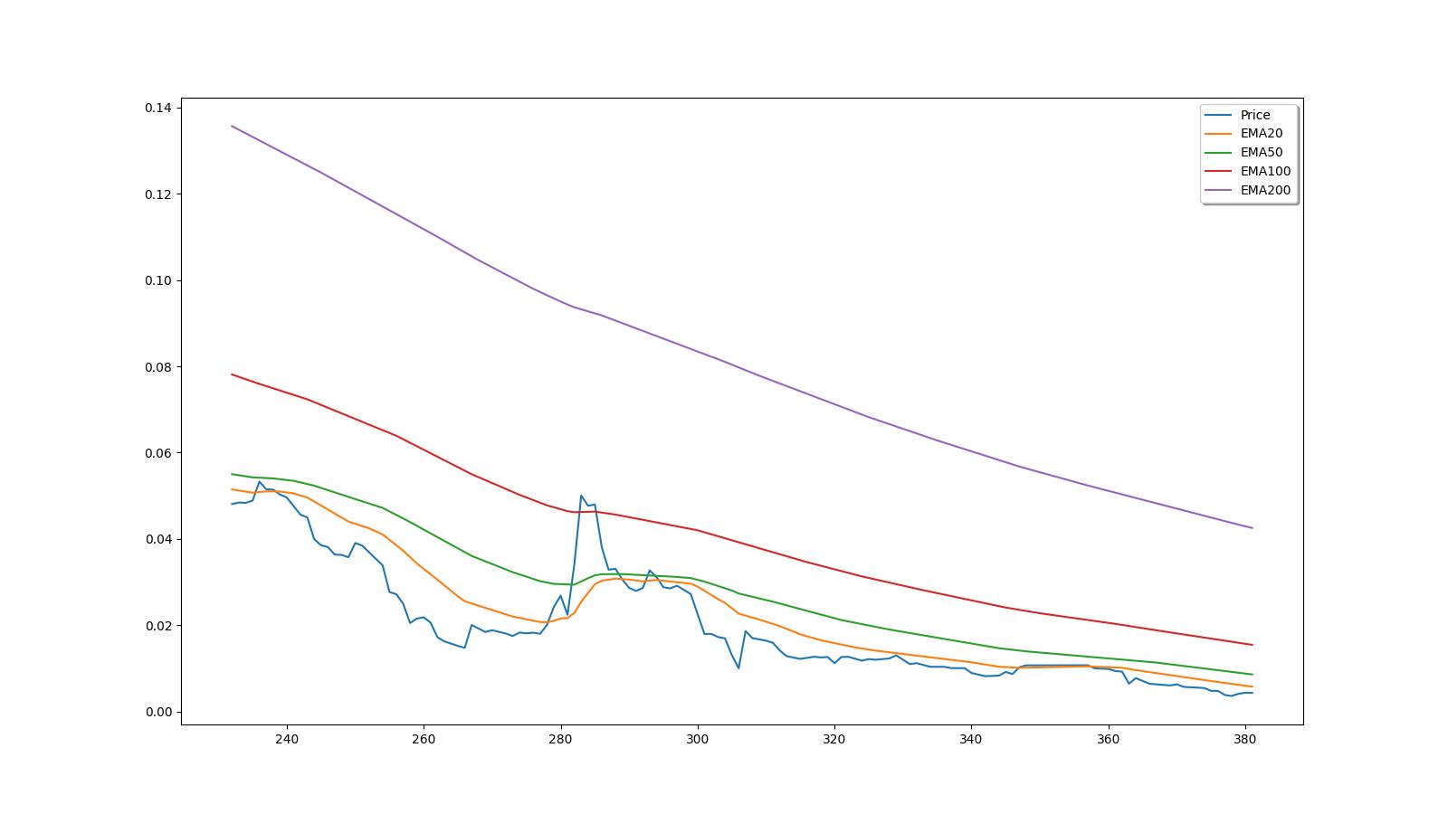 Giza Exponential Moving Averages