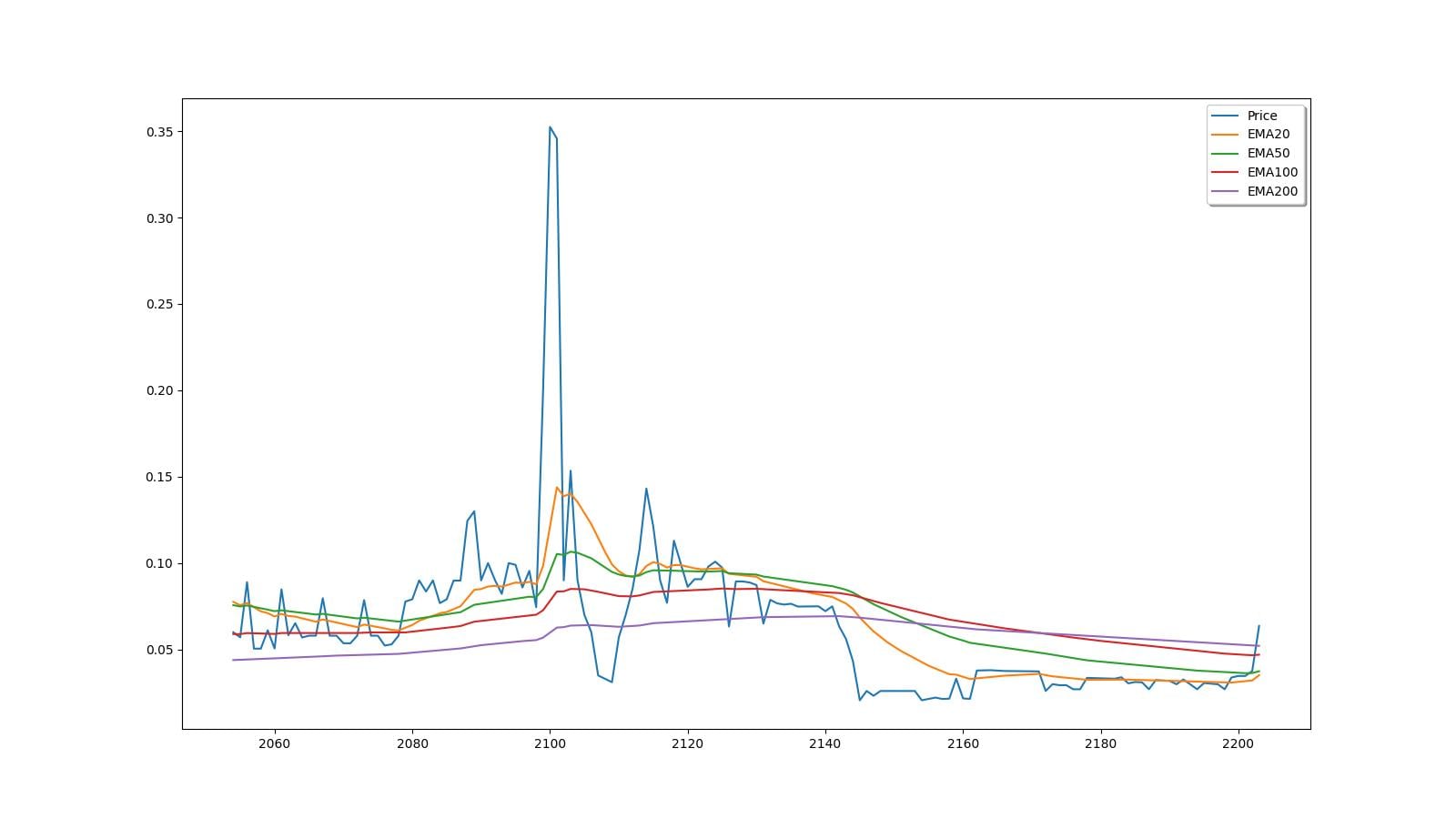 Gleec Coin Exponential Moving Averages