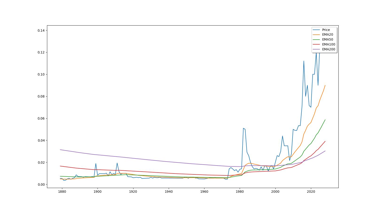 Gleec Coin Exponential Moving Averages