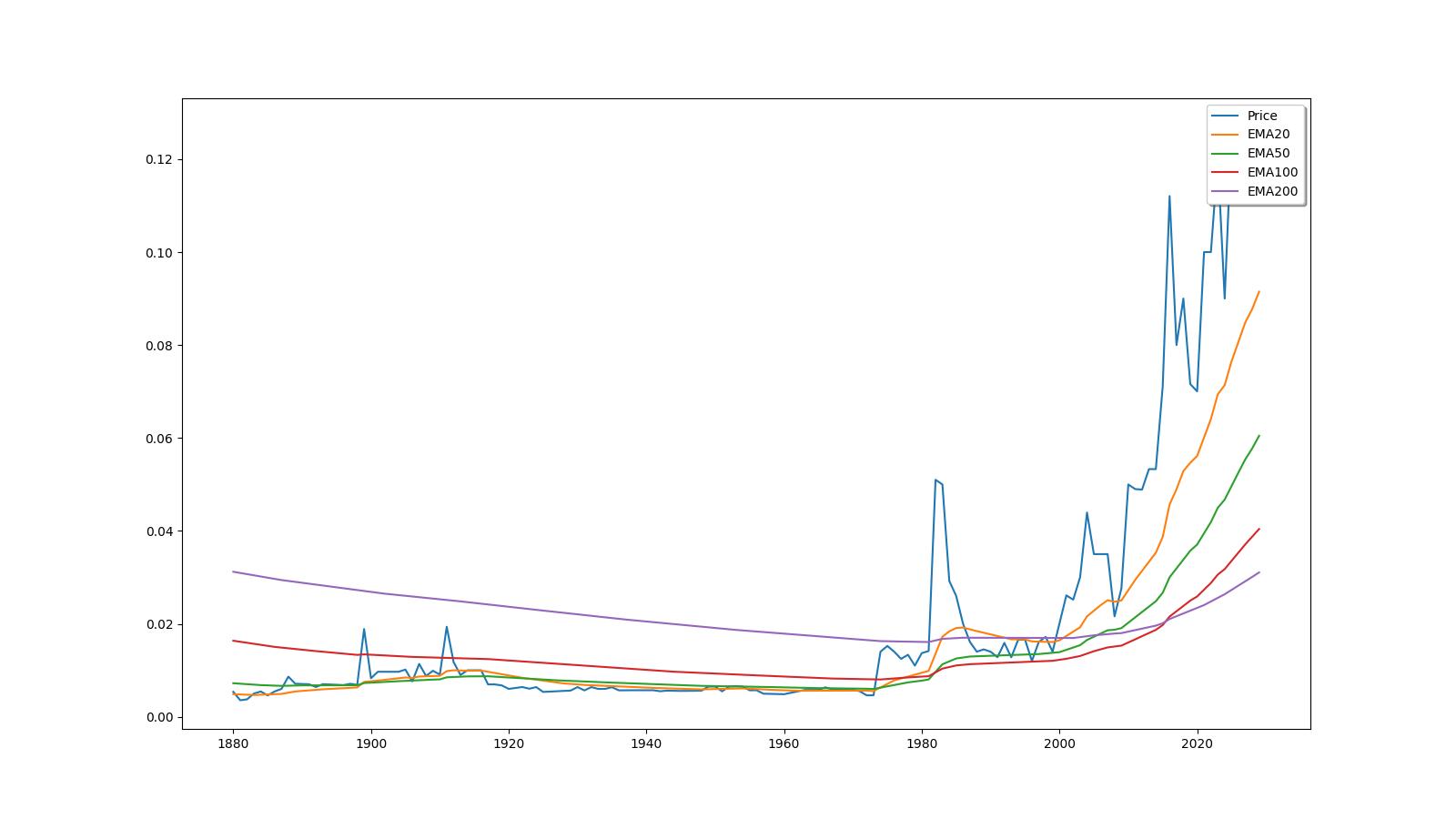 Gleec Coin Exponential Moving Averages