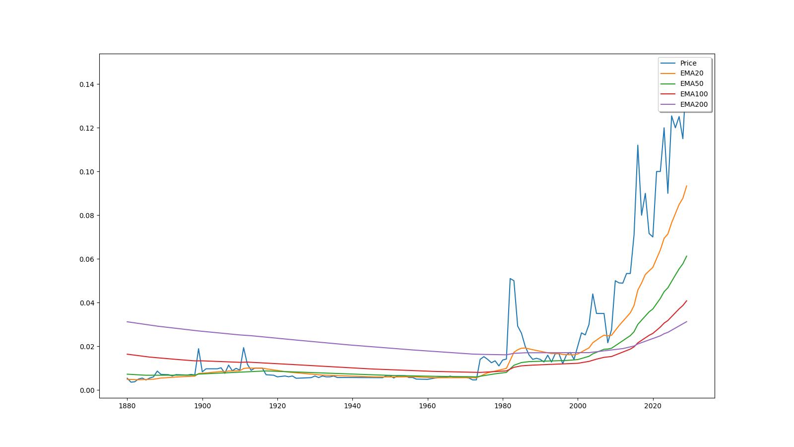 Gleec Coin Exponential Moving Averages