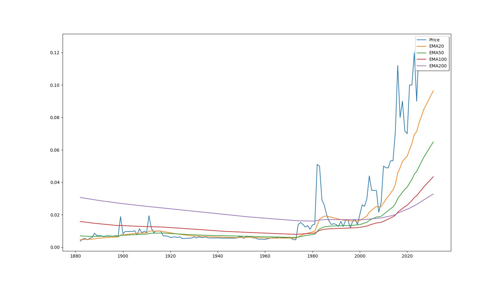 Gleec Coin Exponential Moving Averages