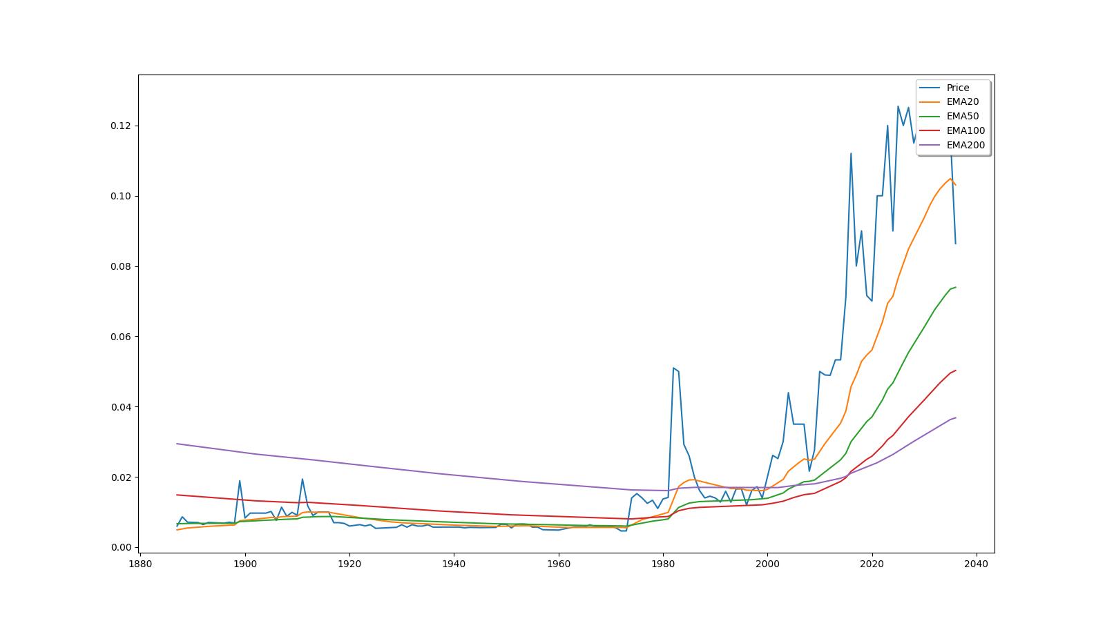 Gleec Coin Exponential Moving Averages