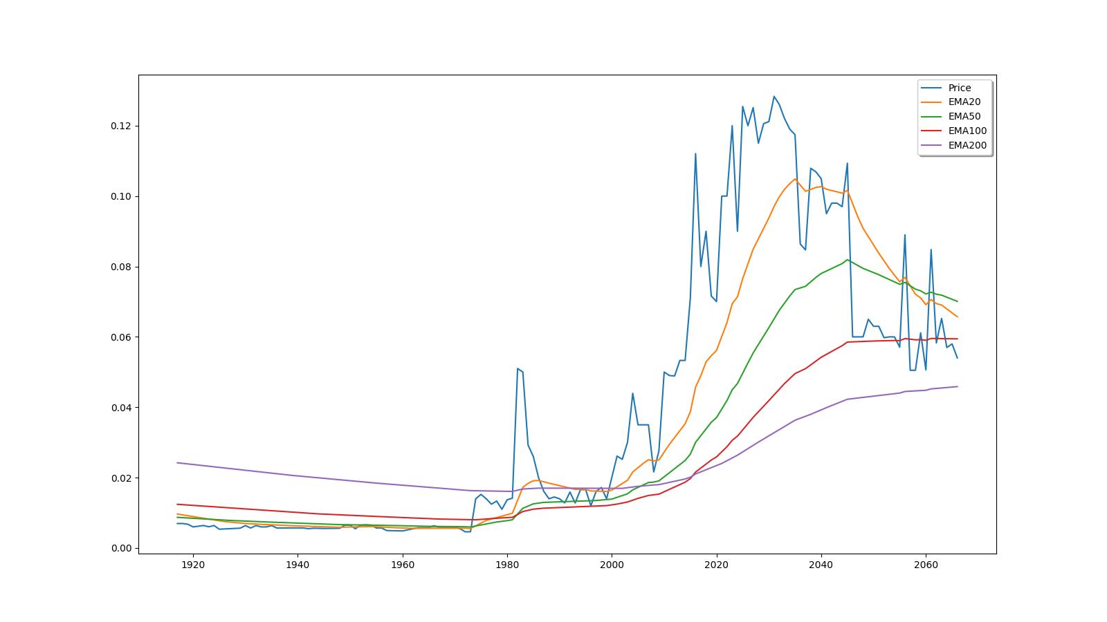 Gleec Coin Exponential Moving Averages