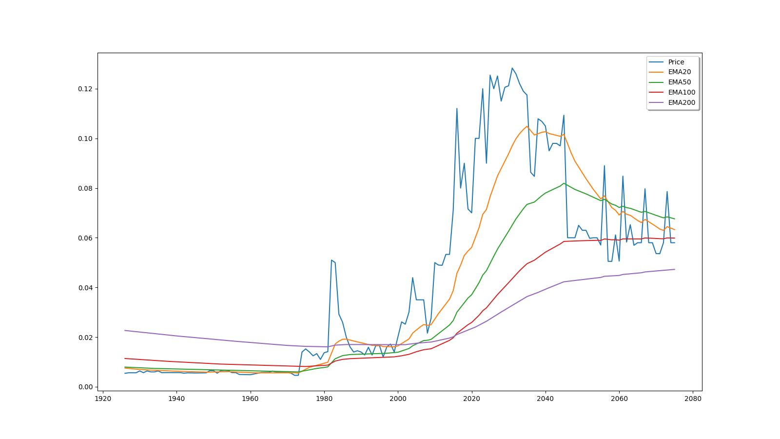 Gleec Coin Exponential Moving Averages