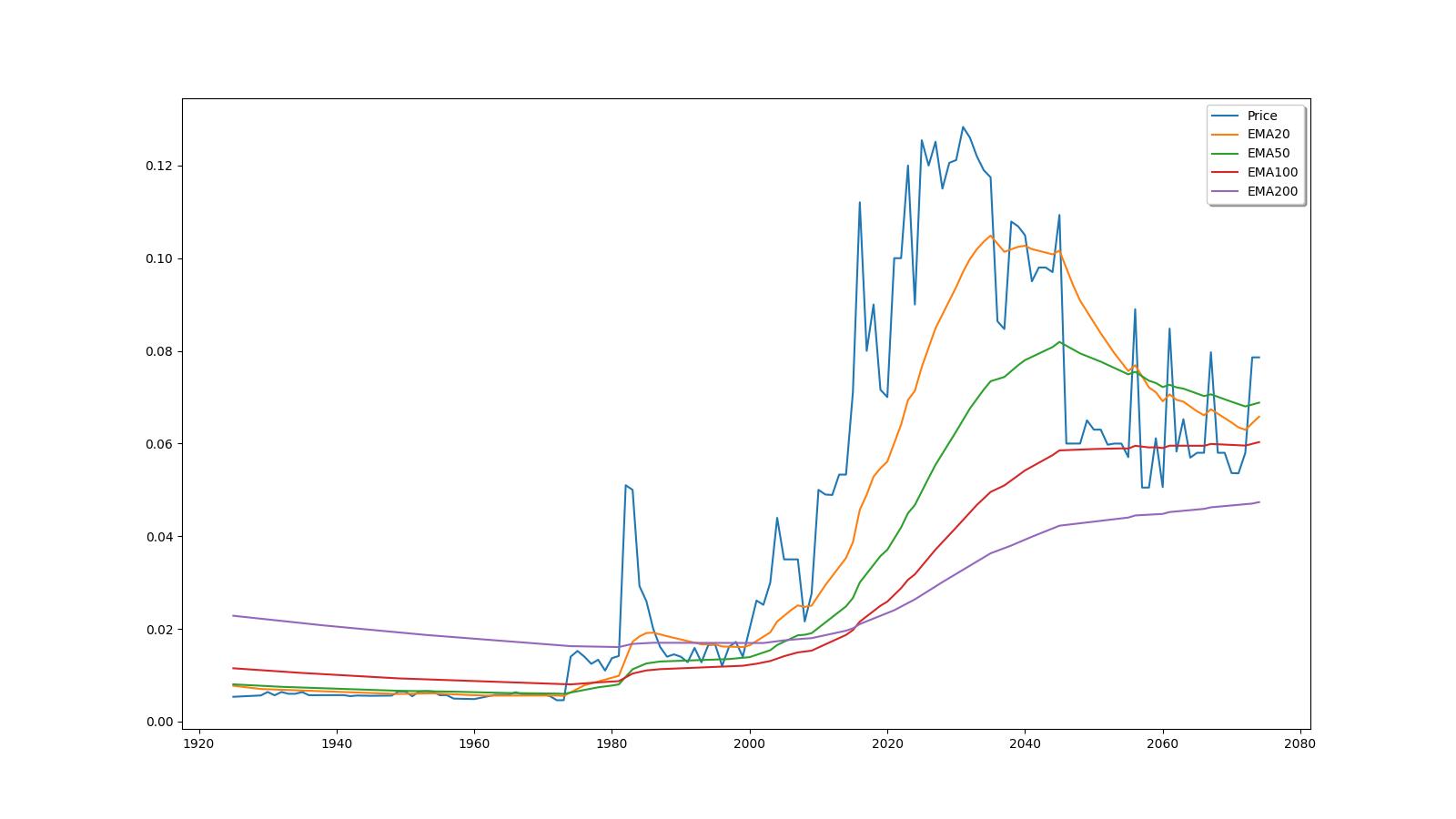 Gleec Coin Exponential Moving Averages