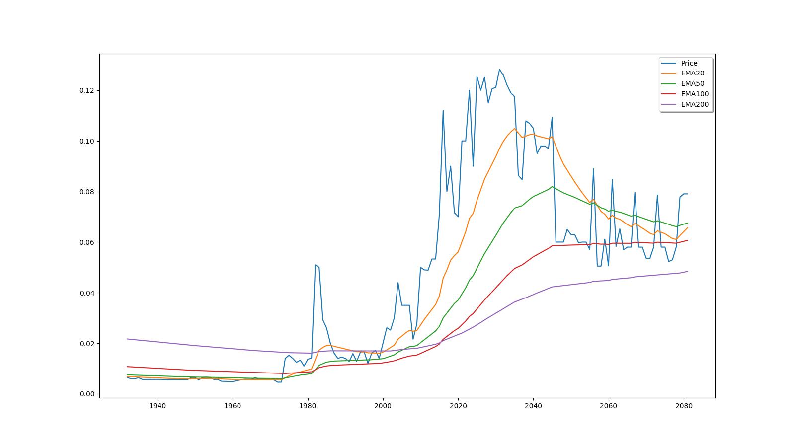 Gleec Coin Exponential Moving Averages