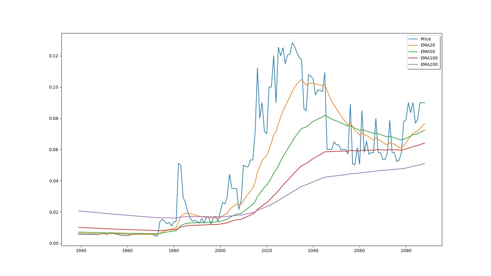 Gleec Coin Exponential Moving Averages