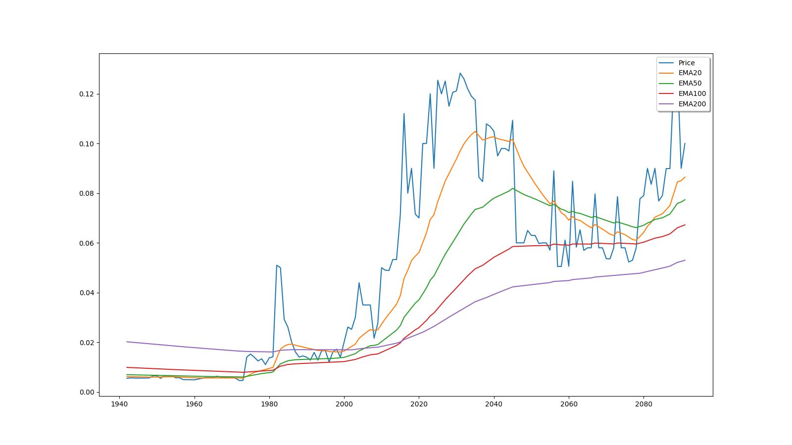 Gleec Coin Exponential Moving Averages