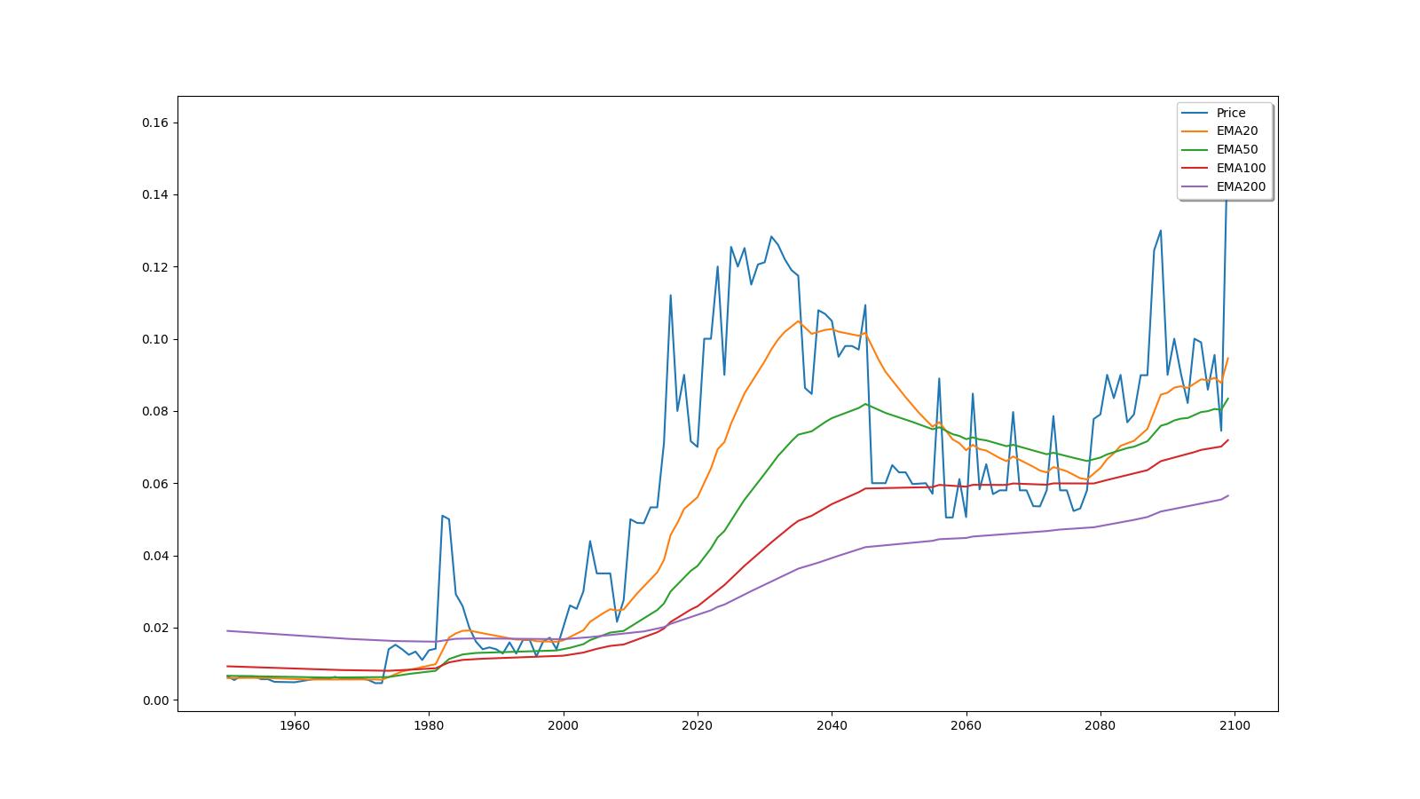 Gleec Coin Exponential Moving Averages