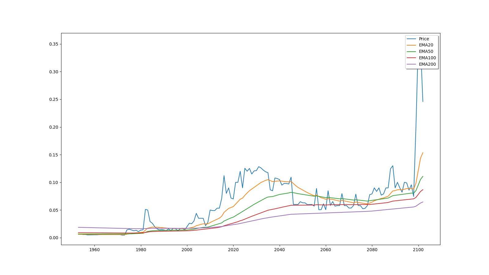 Gleec Coin Exponential Moving Averages