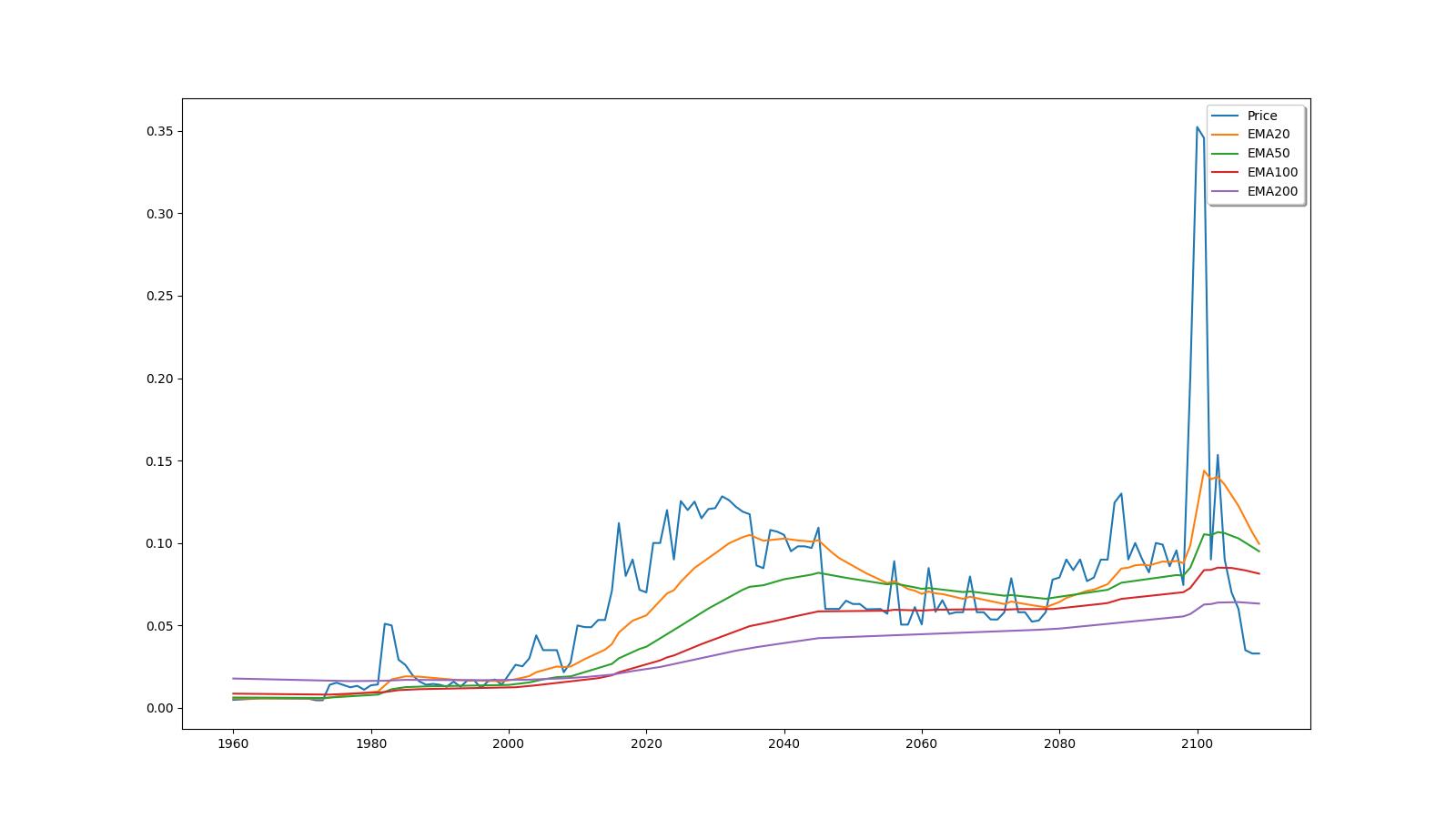 Gleec Coin Exponential Moving Averages