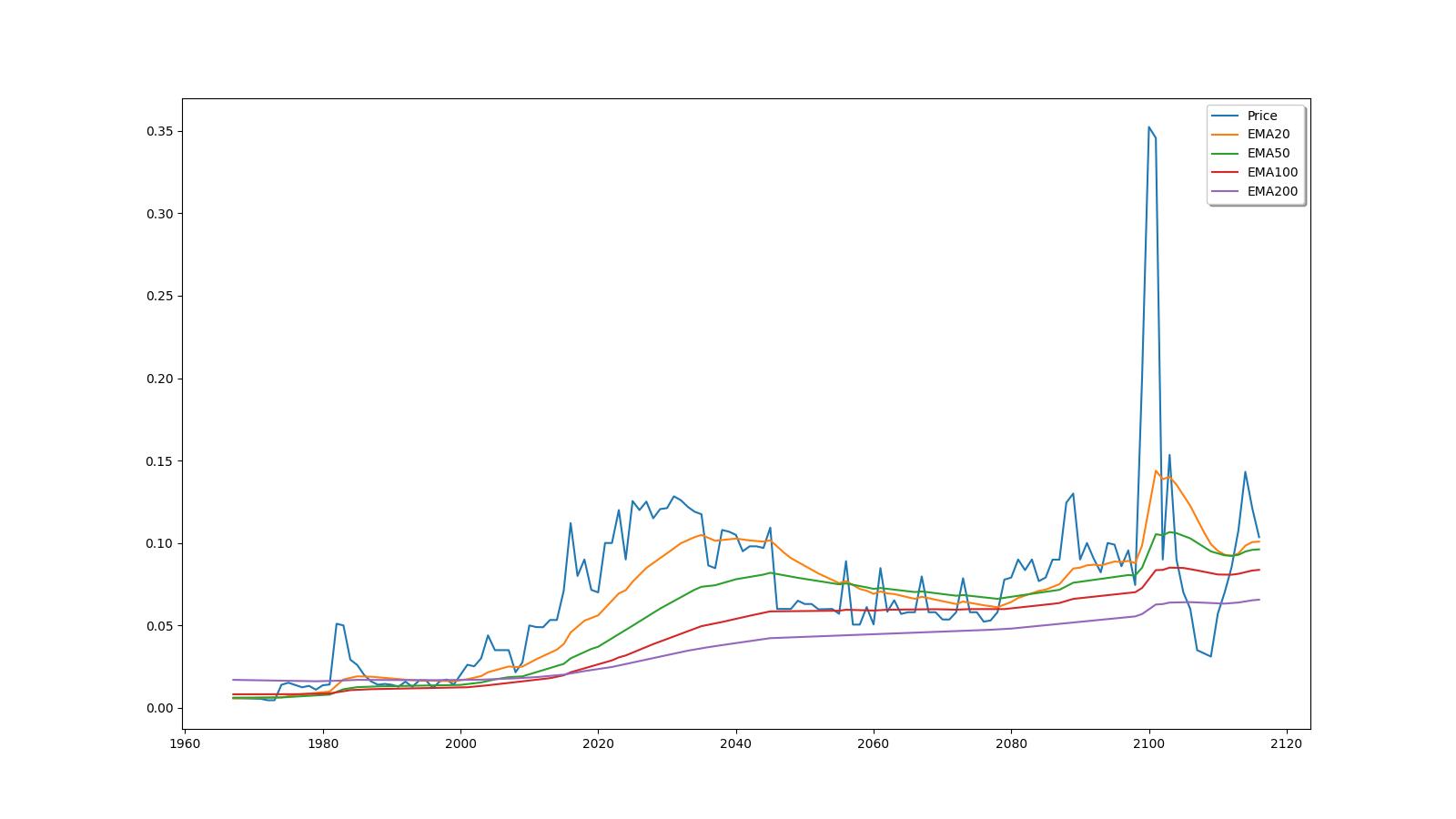 Gleec Coin Exponential Moving Averages