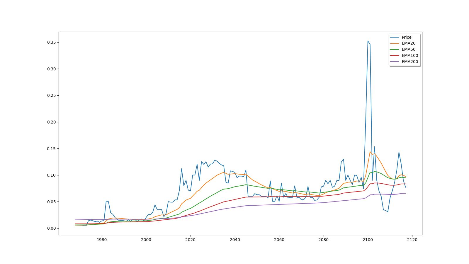 Gleec Coin Exponential Moving Averages
