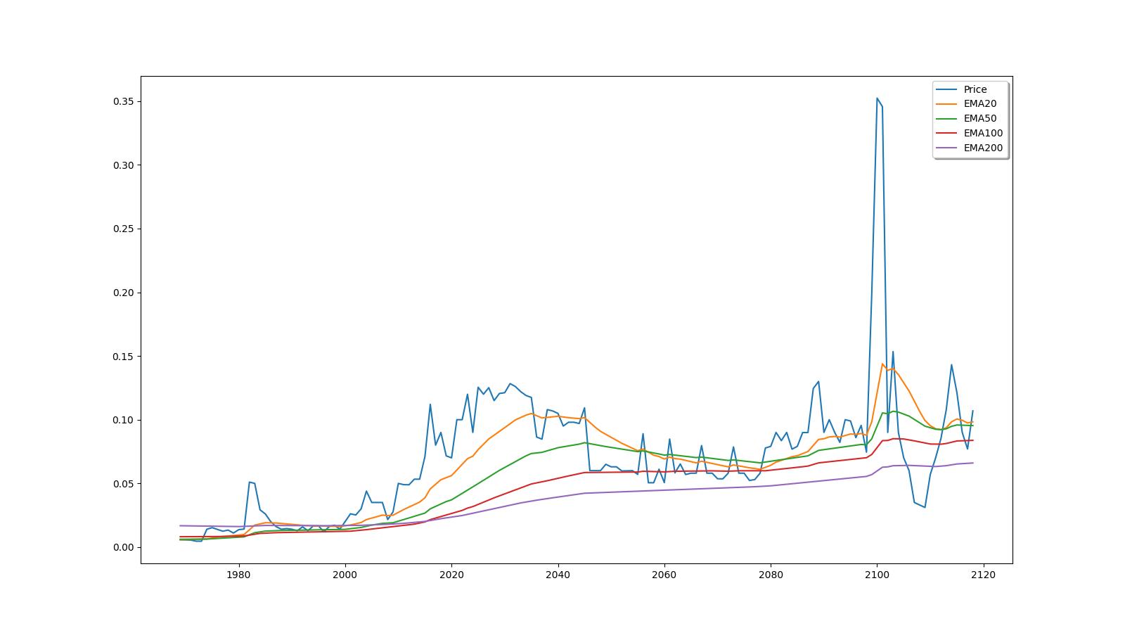 Gleec Coin Exponential Moving Averages