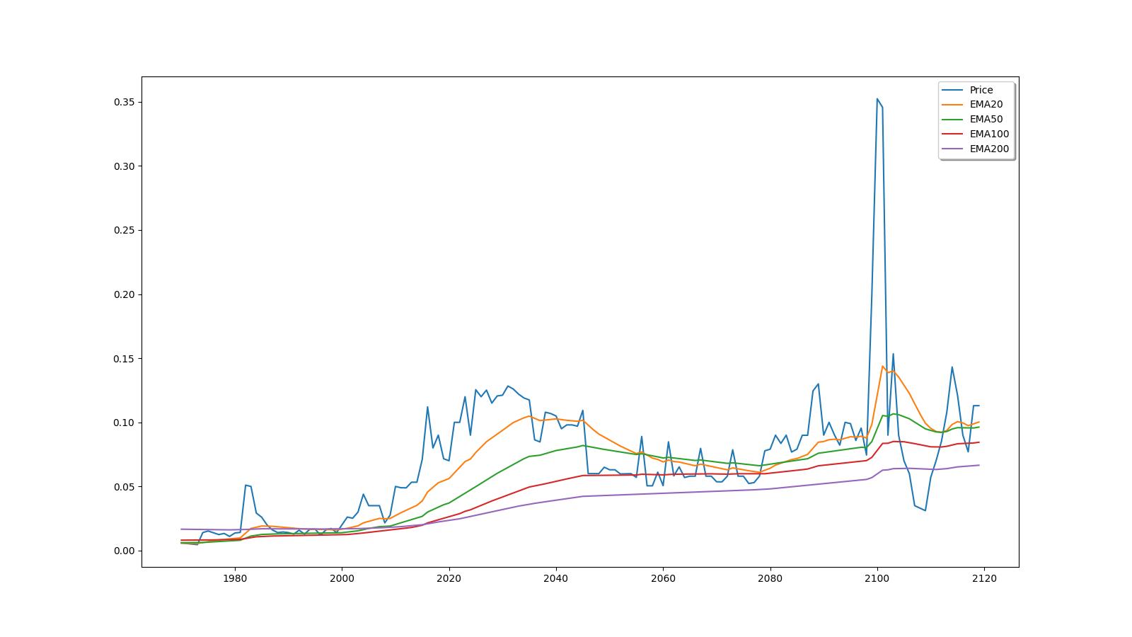 Gleec Coin Exponential Moving Averages
