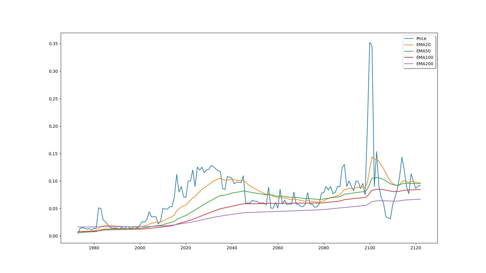 Gleec Coin Exponential Moving Averages