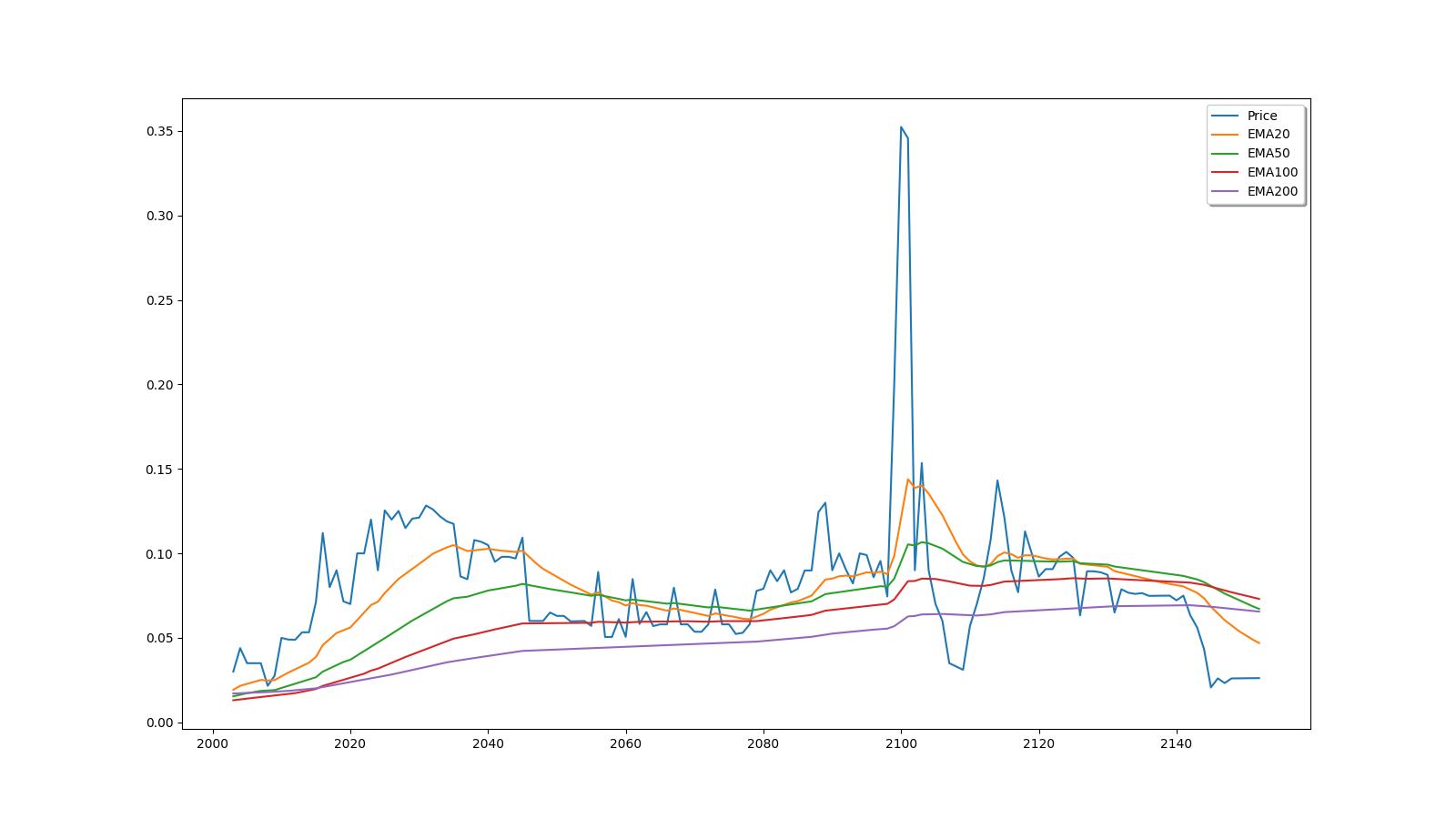 Gleec Coin Exponential Moving Averages